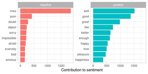 2 Sentiment Analysis With Tidy Data Text Mining With R
