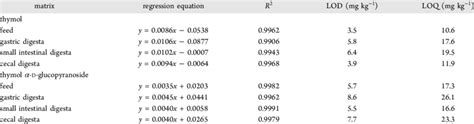 Parameters Of Calibration Curves Limit Of Detection Lod And Limit Download Scientific