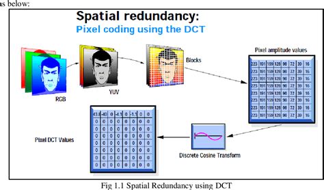 Figure 11 From Video Compression Using Dct Semantic Scholar
