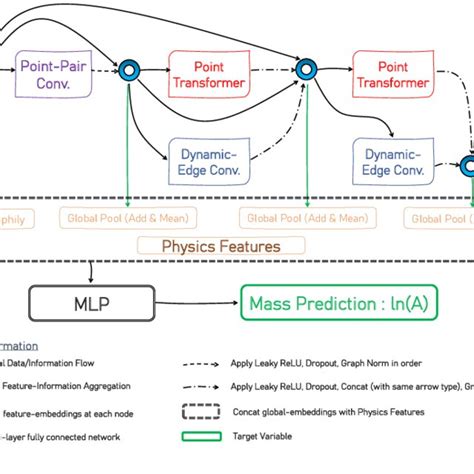 current gnn based architecture used for cr analysis at icecube