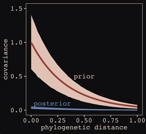 Adventures In Covariance Statistical Rethinking With Brms Ggplot And The Tidyverse