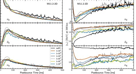 Evolution Of Luminosities And Mean Energies Of The Radiated ν E ¯ ν E
