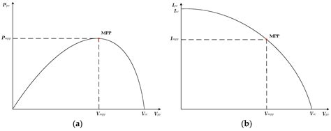 Applied Sciences Free Full Text A Novel Hybrid Maximum Power Point