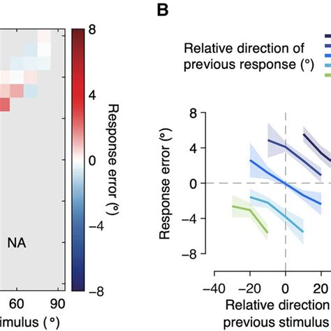 Joint Bias Map And Conditional Bias Plots A Joint Bias Map Response