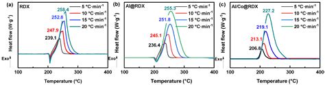 Enhancing Rdx Thermal Decomposition In Al Rdx Composites With Co Transition Metal Interfacial Layer