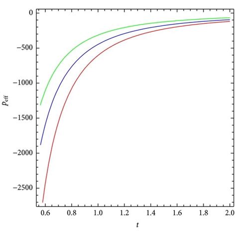Plot Of The Bulk Viscosity Coefficient ξ Red Green And Blue Lines Download Scientific