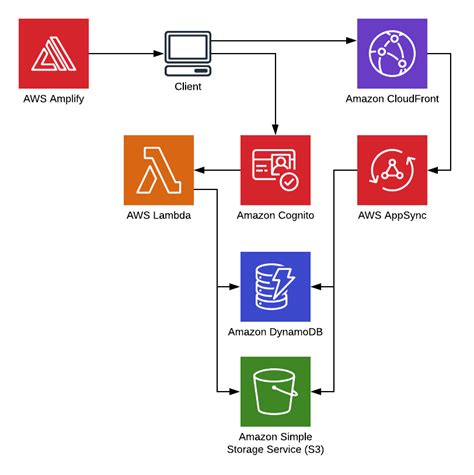 multi tenant cognito intro by beau bennett candid cloud leadership