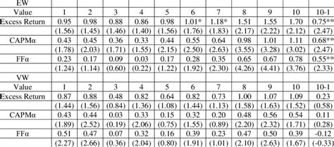 Average Monthly Excess Returns For Univariate Portfolio Analysis By Sen