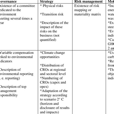 Matrix Of Indicators Per Tcfd Area Download Scientific Diagram