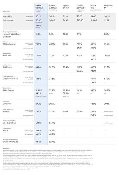 Gemini 2 5 Flash Is Now In Preview
