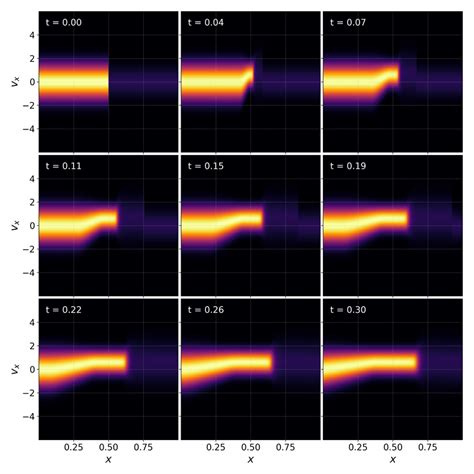 10 Phase Space Evolution Of Particle Distribution Function In Sod