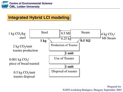 Ppt Hybrid Life Cycle Assessment Powerpoint Presentation Free Download Id3409094