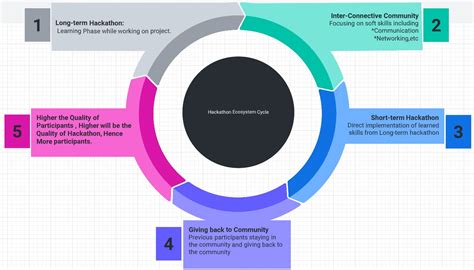 optimizing hackathon design devpost