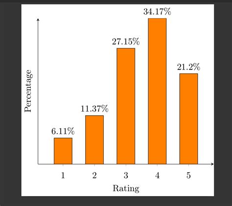 tikz pgf drawing histogram color depending on percentage tex