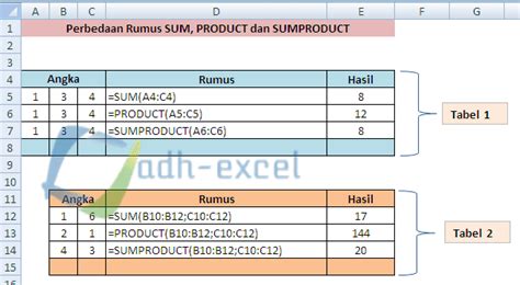 Memahami Perbedaan Rumus Excel Sum Product Dan Sumproduct Adh Excel Com Tutorial
