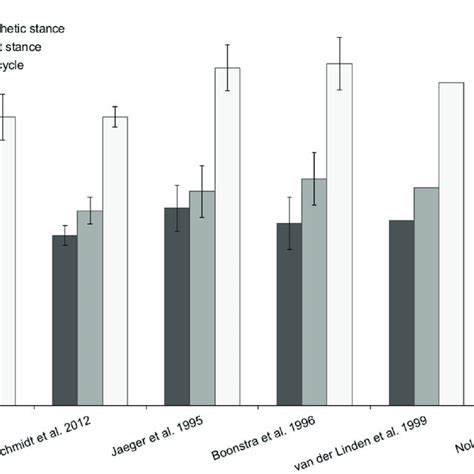 temporal gait parameters of trans femoral amputees level walking at