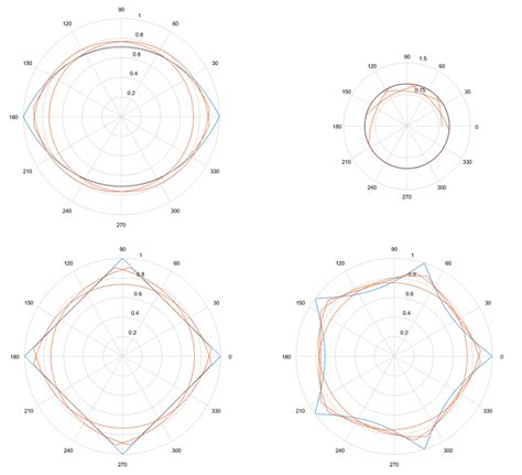 In Blue Are The Original Curves And In Red Are The Solution Curves At