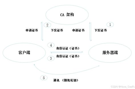 深入理解 Kubernetes 的安全认证与鉴权机制鉴权认证机制 Csdn博客