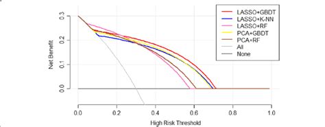 Decision Curve Analysis For Lasso Gbdt Lasso K Nn Lasso Rf Pca Dt