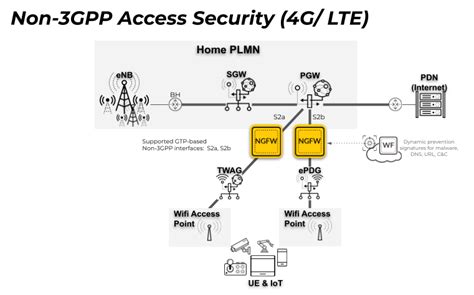 Non 3gpp Access Security