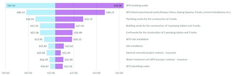 Sensitivity Graph For The Ten Most Affective Activities Download Scientific Diagram