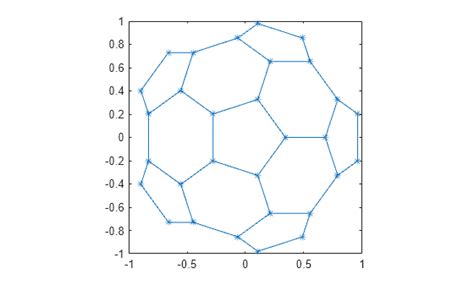 Gplot Plot Nodes And Edges In Adjacency Matrix Matlab