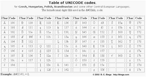 Aplicações Informáticas B Código Unicode