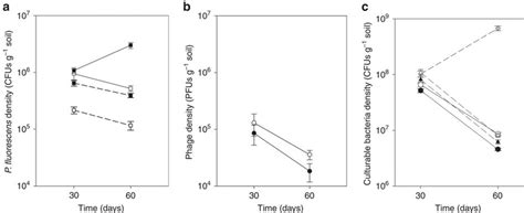 Bacterial Population Densities In The Natural Microbial Community A