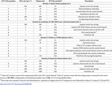 Automated Micro Bead Injection Spectroscopy Lov Steps For The Download Scientific Diagram