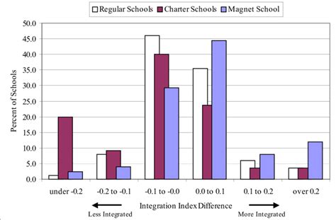 Integration Index Difference Distribution By School Type Download