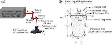 A Schematic Diagram Of Laser Surface Texturing And B Cross Section Download Scientific