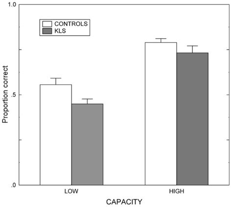 Working Memory Performance Results From The Listening Span Working Download Scientific Diagram