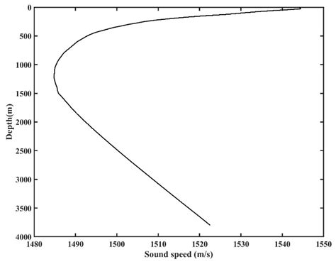 Mesoscale Eddy Effects On Vertical Correlation Of Sound Field And Array