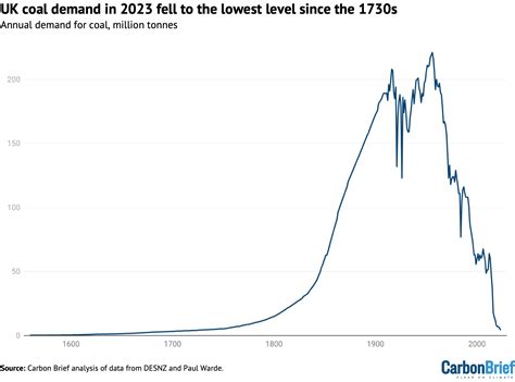 Analysis Uk Emissions In 2023 Fell To Lowest Level Since 1879 Carbon
