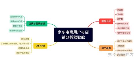 手把手教你，从人，货，场纬度分析京东电商数据，附案例报告！ 知乎