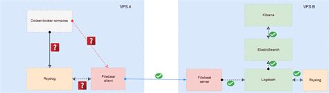Elasticsearch Filebeats Doesnt Foward Docker Compose Logs Why