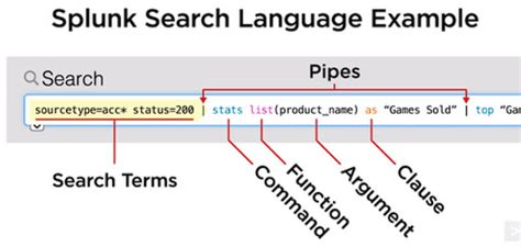 Splunk Search Query And Commands This Is Theoretical Article You May… By Anvesh Silenttech