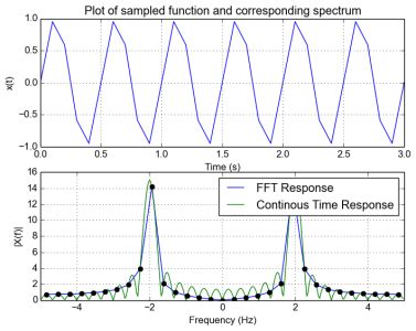 FFT Spectral Leakage And Windowing Saad Ahmad