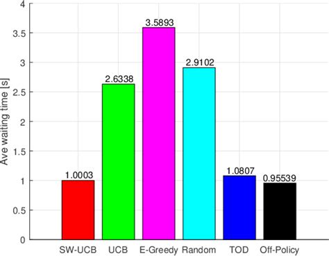 Figure 11 From Computation Offloading In Heterogeneous Vehicular Edge
