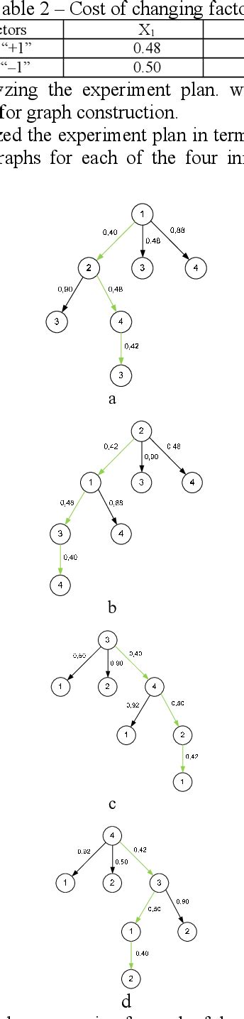 Table 2 From Growing Tree Method For Optimisation Of Multifactorial Experiments Semantic Scholar