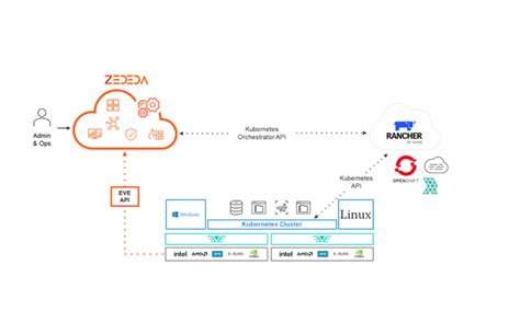 Edge Kubernetes Zededa