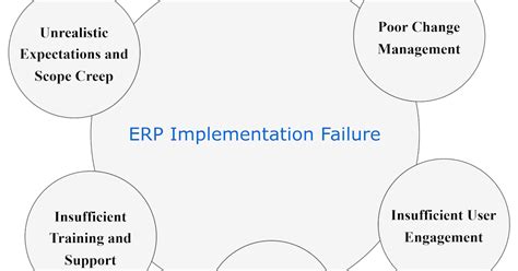 Hsroracentre Key Reasons For Erp Implementation Failure Key Factors To Consider
