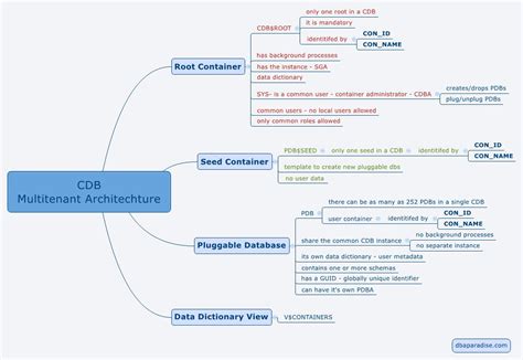C Multitenant Architecture Explained With Mind Maps DBA Paradise
