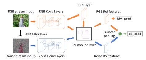 Rgbn：learning Rich Features For Image Manipulation Detectionrgb N Csdn博客