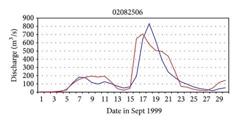 hydrographs comparison of anngnps simulated river discharge with usgs