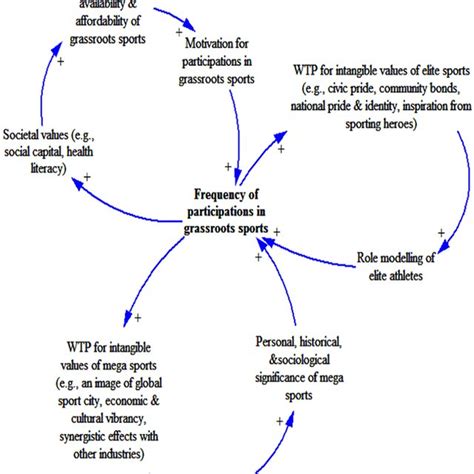 Integrated Causal Loop Diagram Cld Of Sport Based Holistic