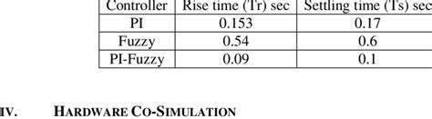 Comparison Between The Controllers Download Table