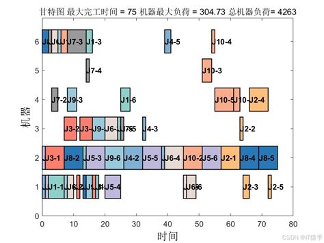 Fjsp：基于非支配吸血水蛭优化算法 Nsbslo求解多目标柔性作业车间调度问题fjsp），matlab代码 Csdn博客