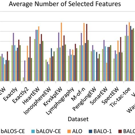 Flowchart Of The Proposed Ant Lion Optimizer Hbalo Download