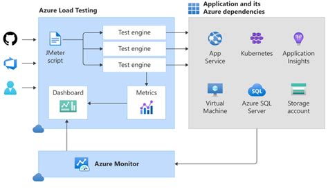 Azure App Load Testing Preview